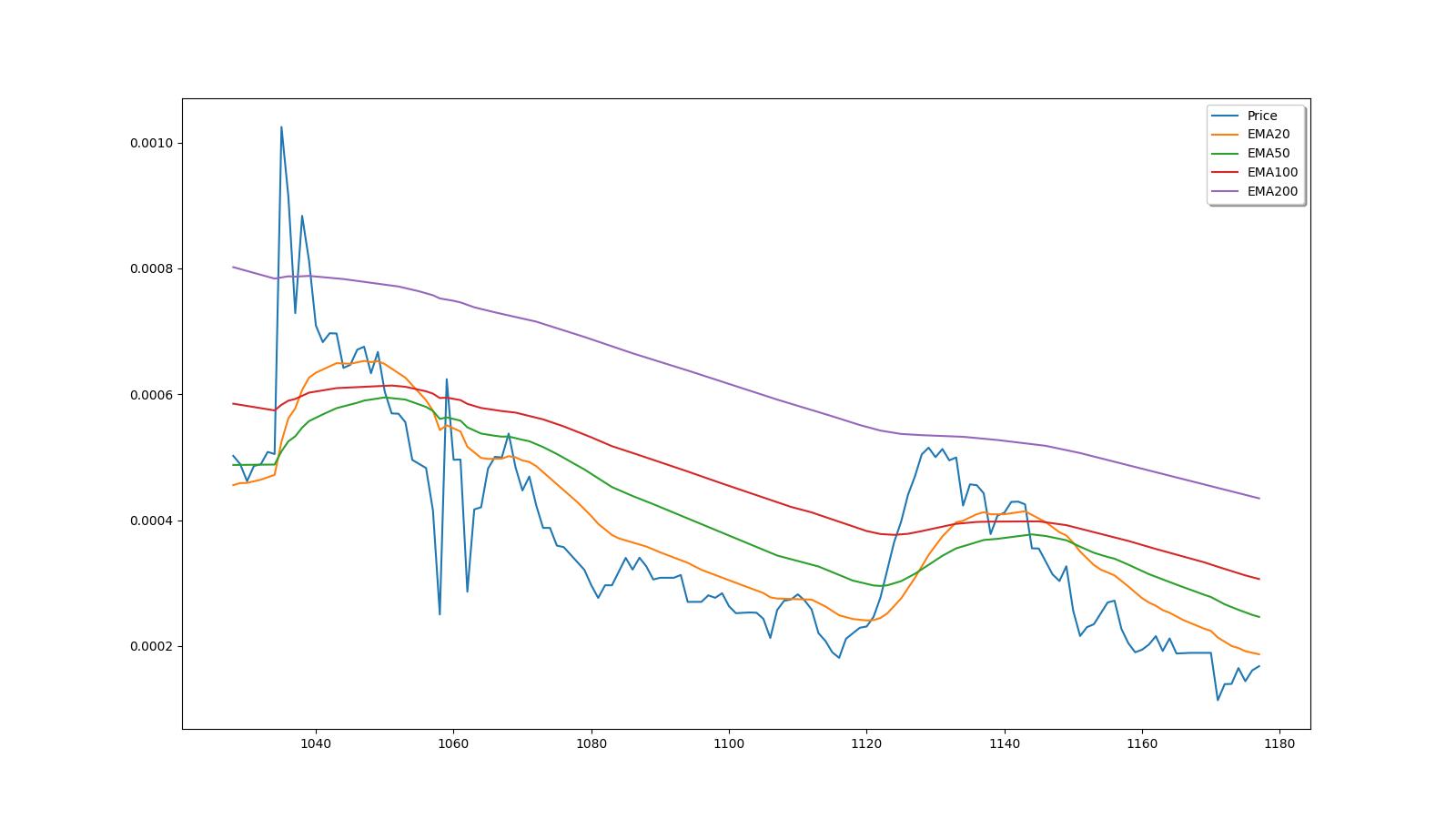 QLINDO Exponential Moving Averages
