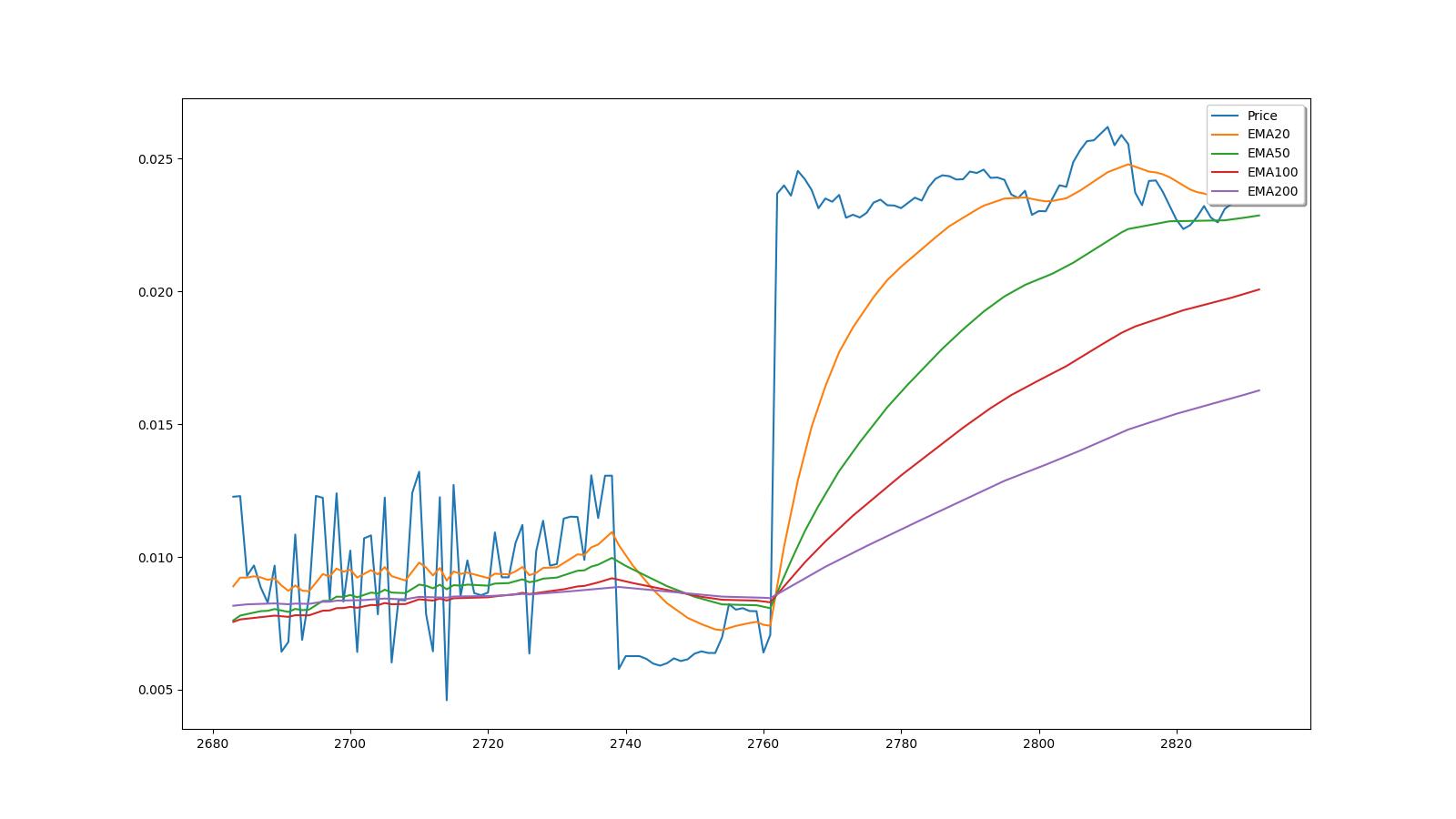 QLC Chain Exponential Moving Averages