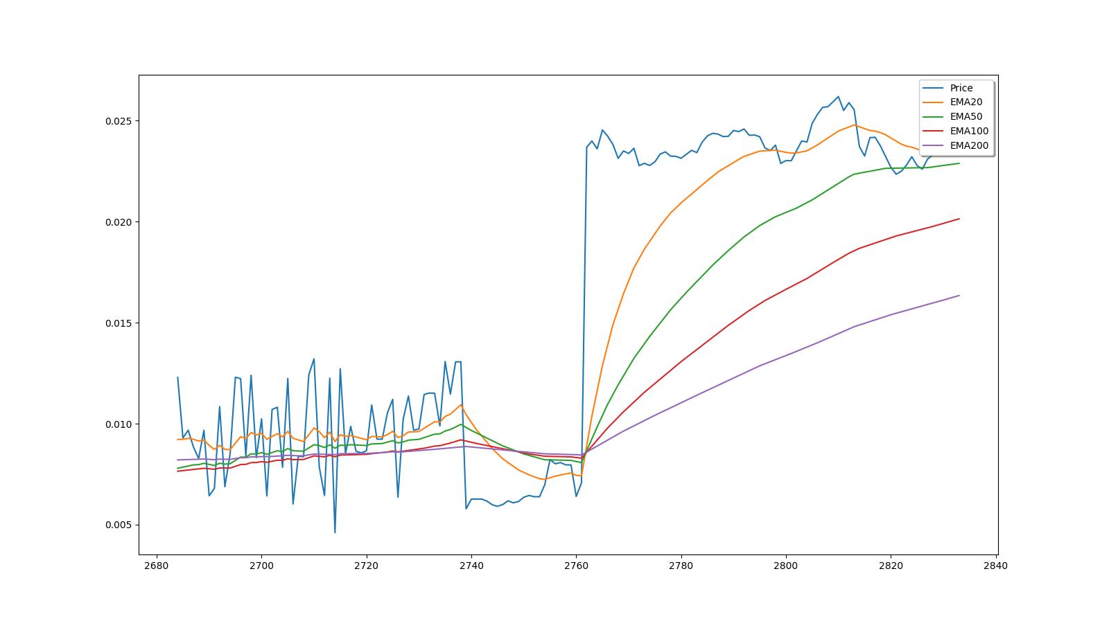 QLC Chain Exponential Moving Averages