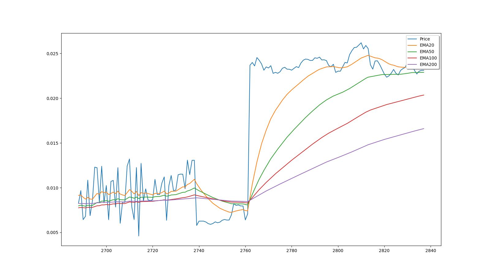 큐링크 Exponential Moving Averages