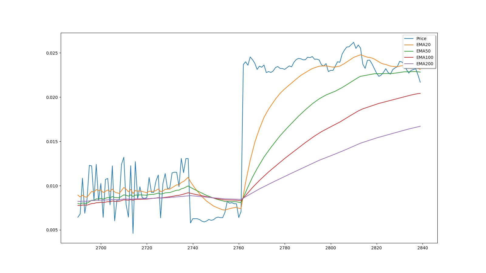 QLC Chain Exponential Moving Averages