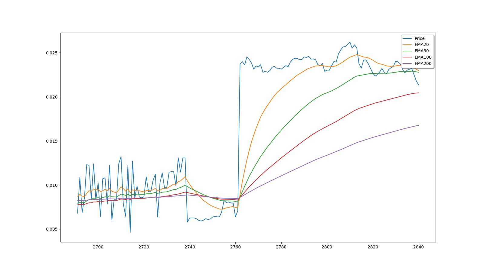 QLC Chain Exponential Moving Averages