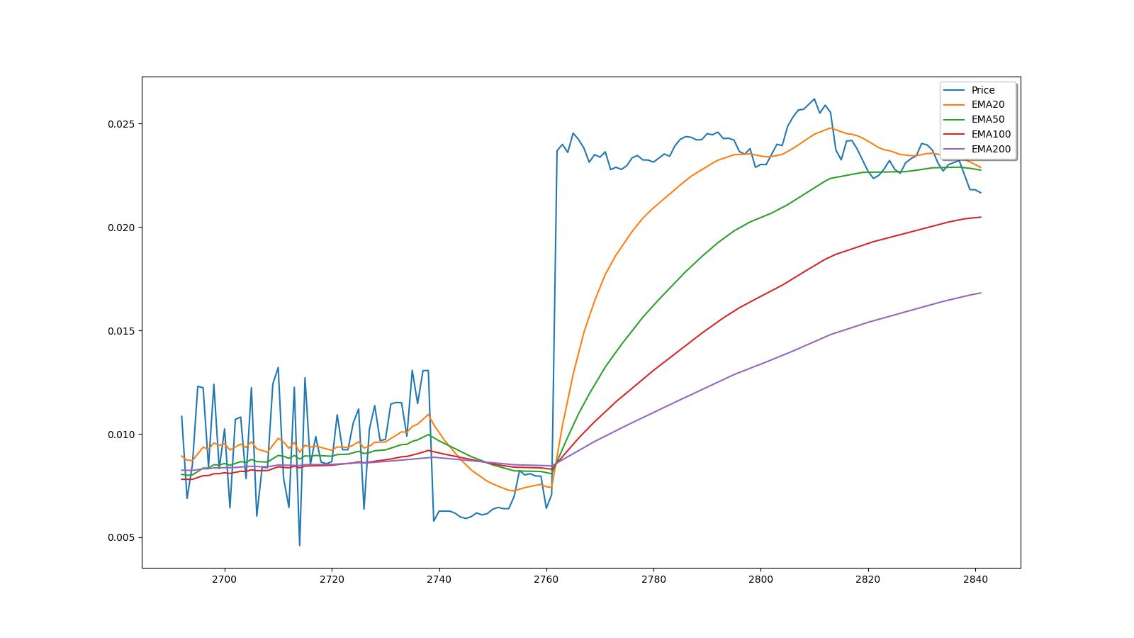 QLC Chain Exponential Moving Averages