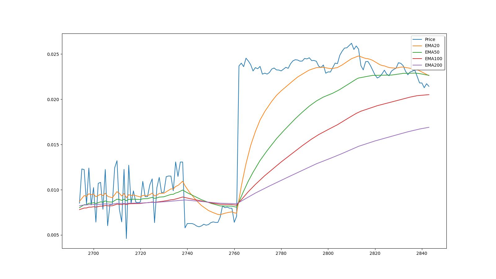 QLC Chain Exponential Moving Averages