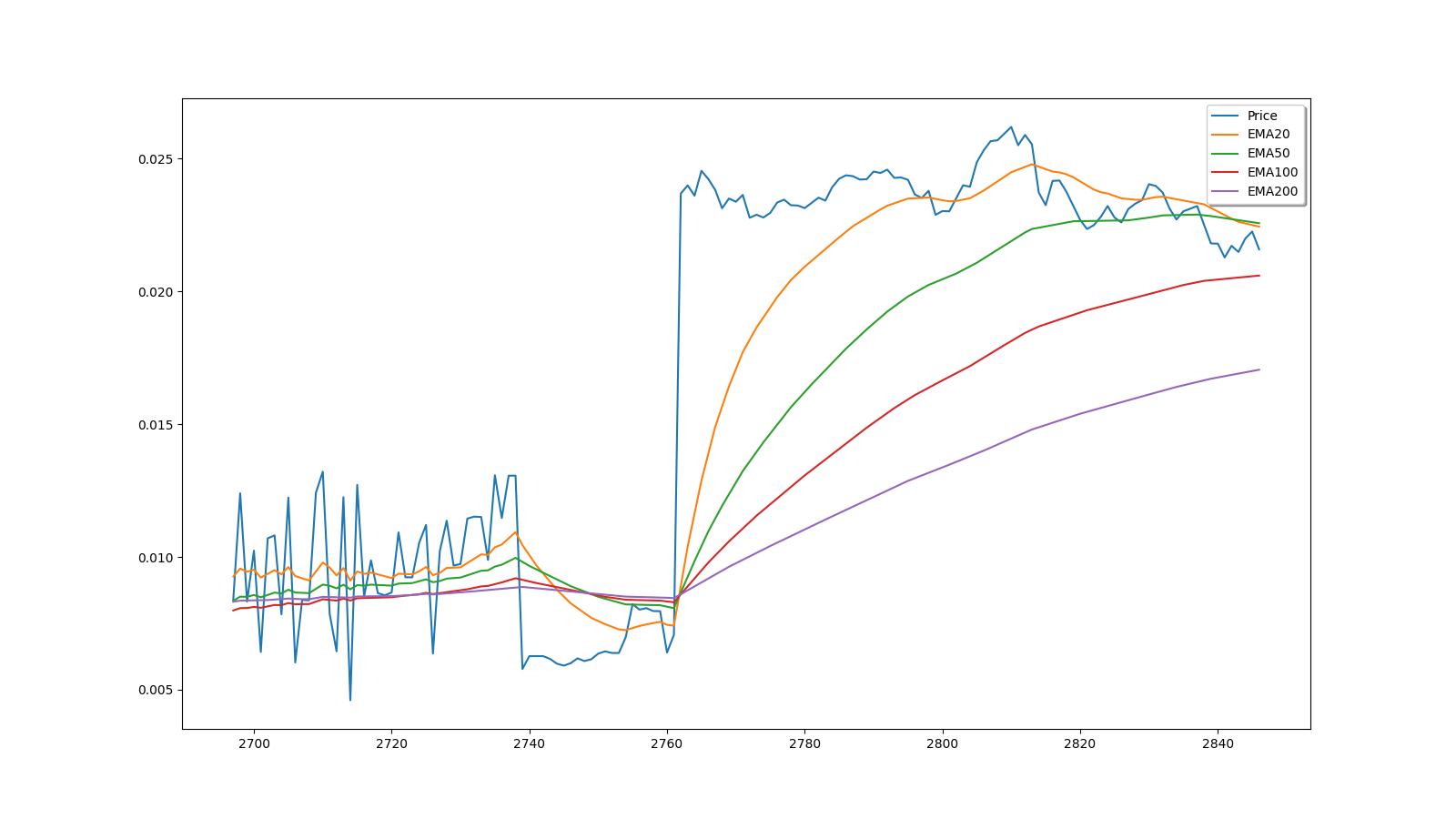 QLC Chain Exponential Moving Averages