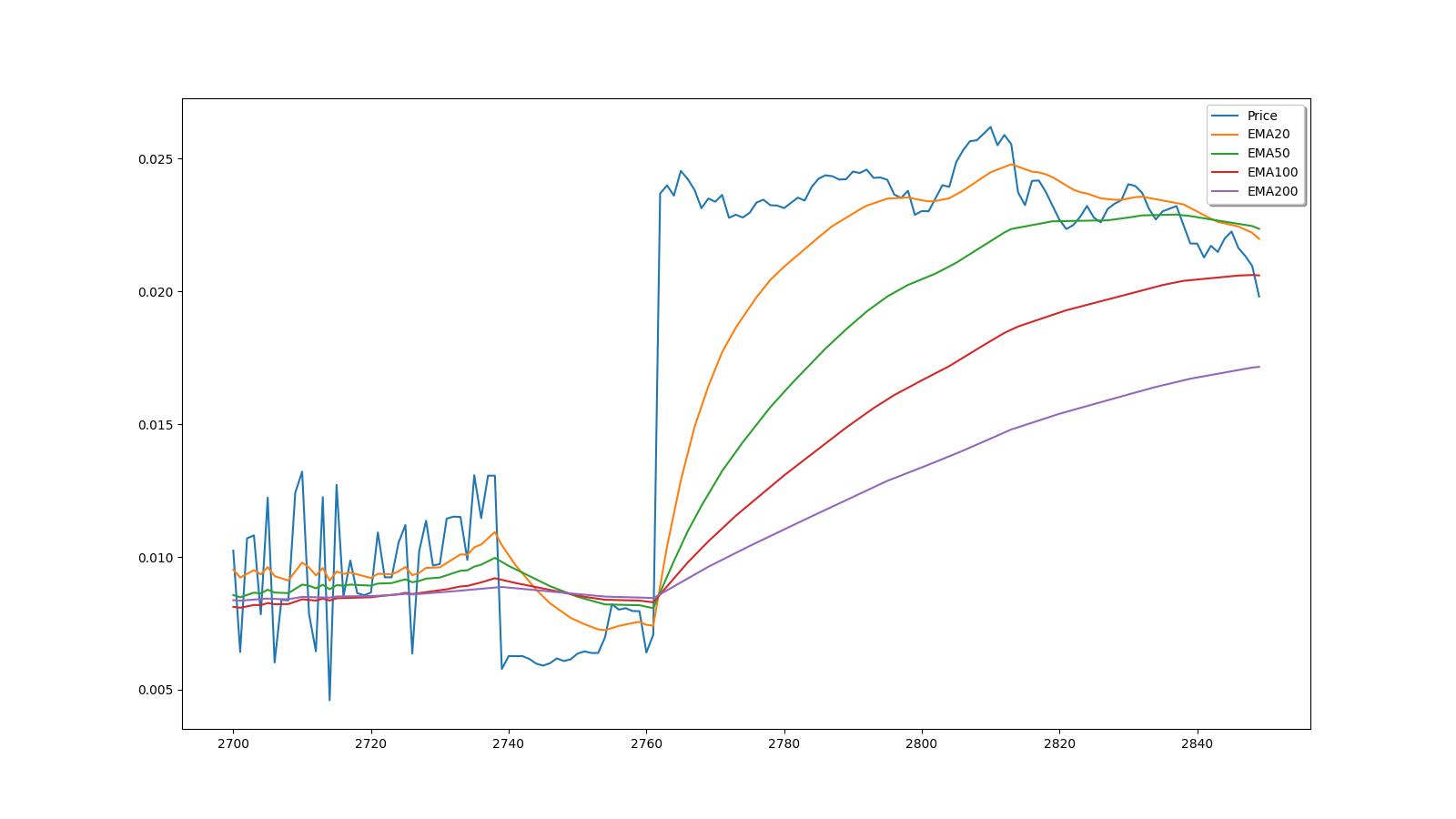 QLC Chain Exponential Moving Averages