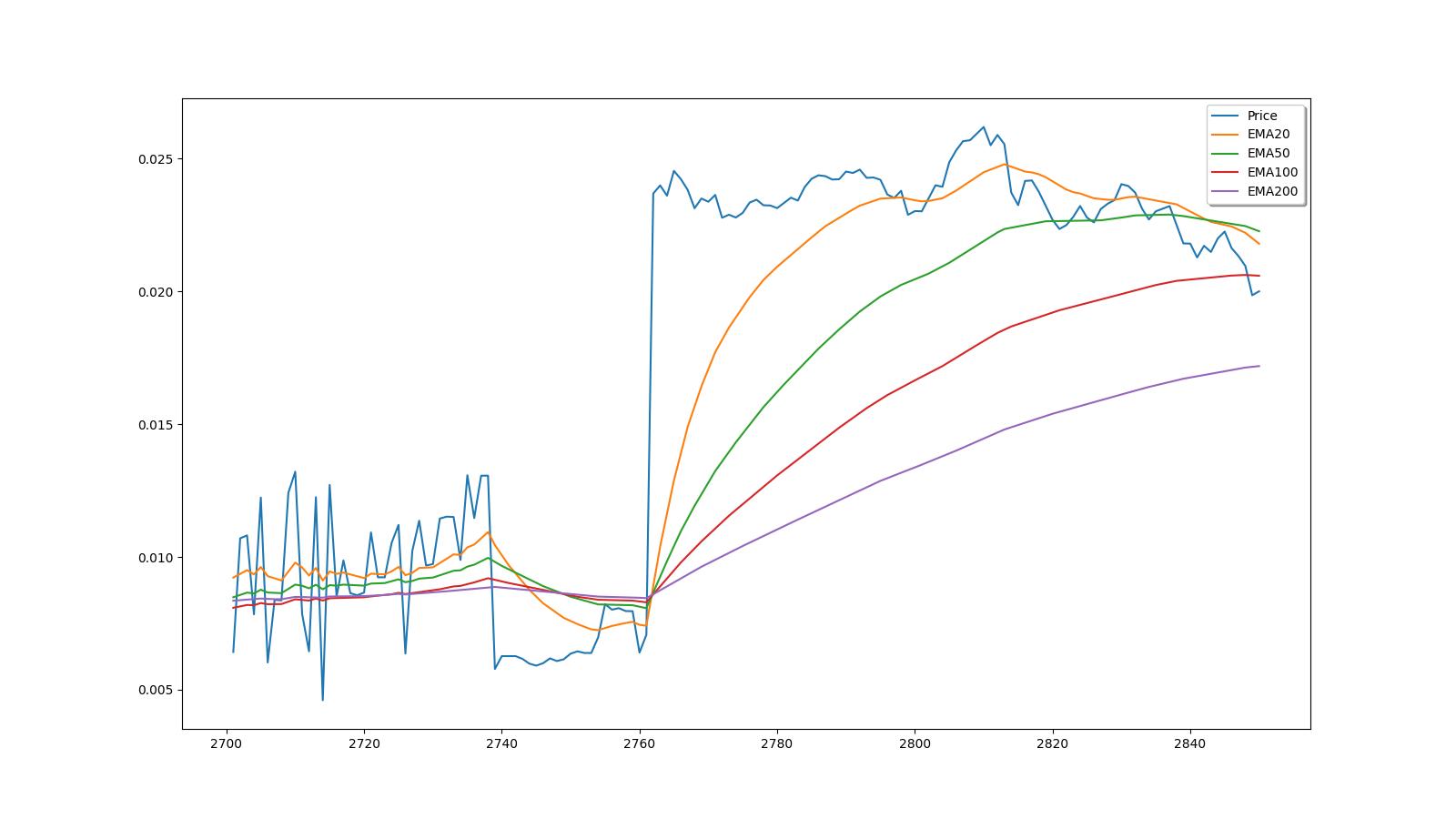 QLC Chain Exponential Moving Averages