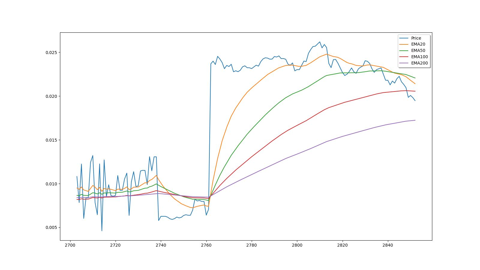큐링크 Exponential Moving Averages