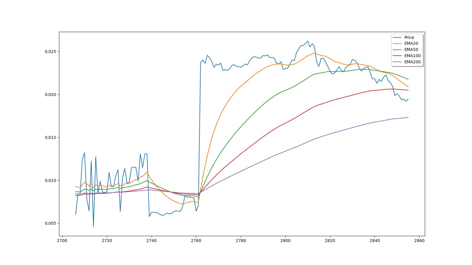 QLC Chain Exponential Moving Averages