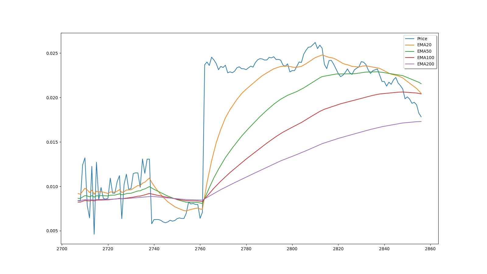 QLC Chain Exponential Moving Averages