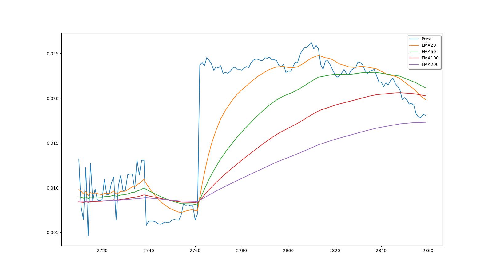 큐링크 Exponential Moving Averages