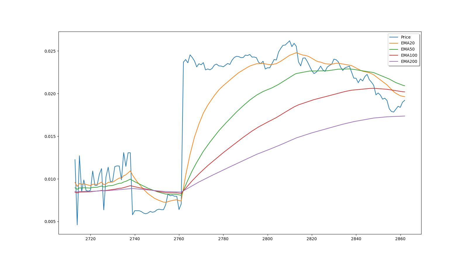 큐링크 Exponential Moving Averages