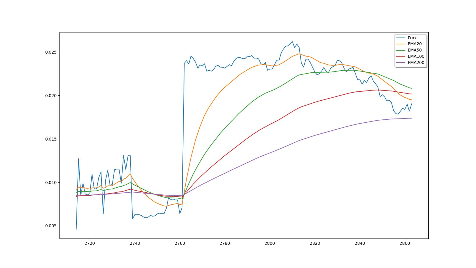 QLC Chain Exponential Moving Averages