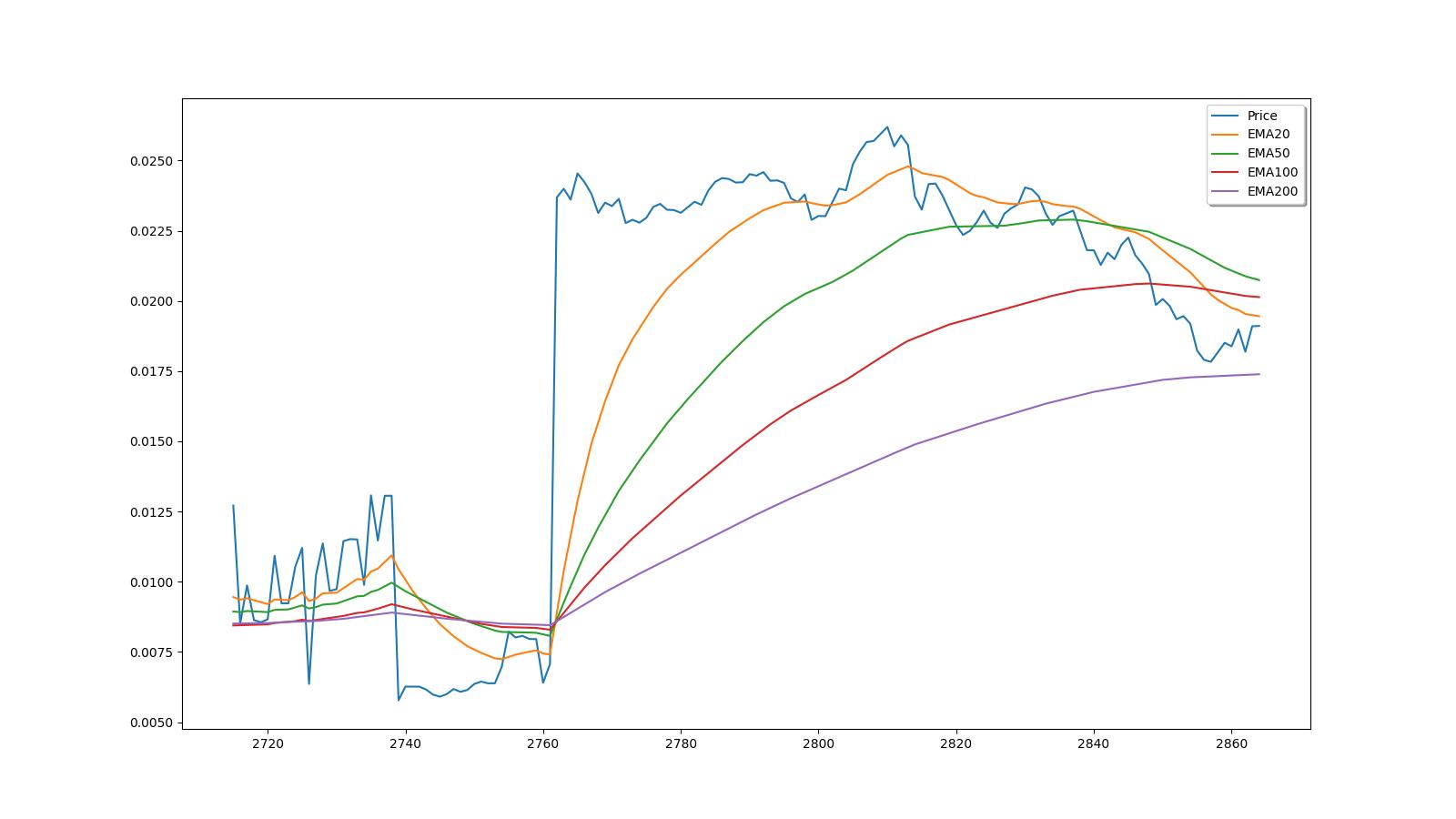 QLC Chain Exponential Moving Averages