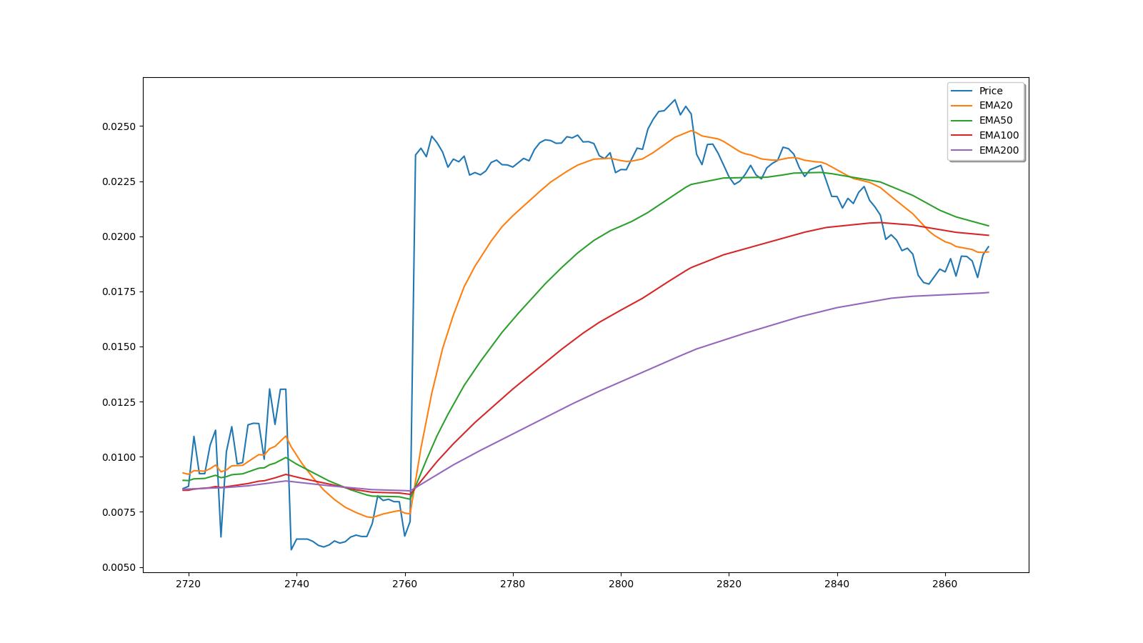 큐링크 Exponential Moving Averages