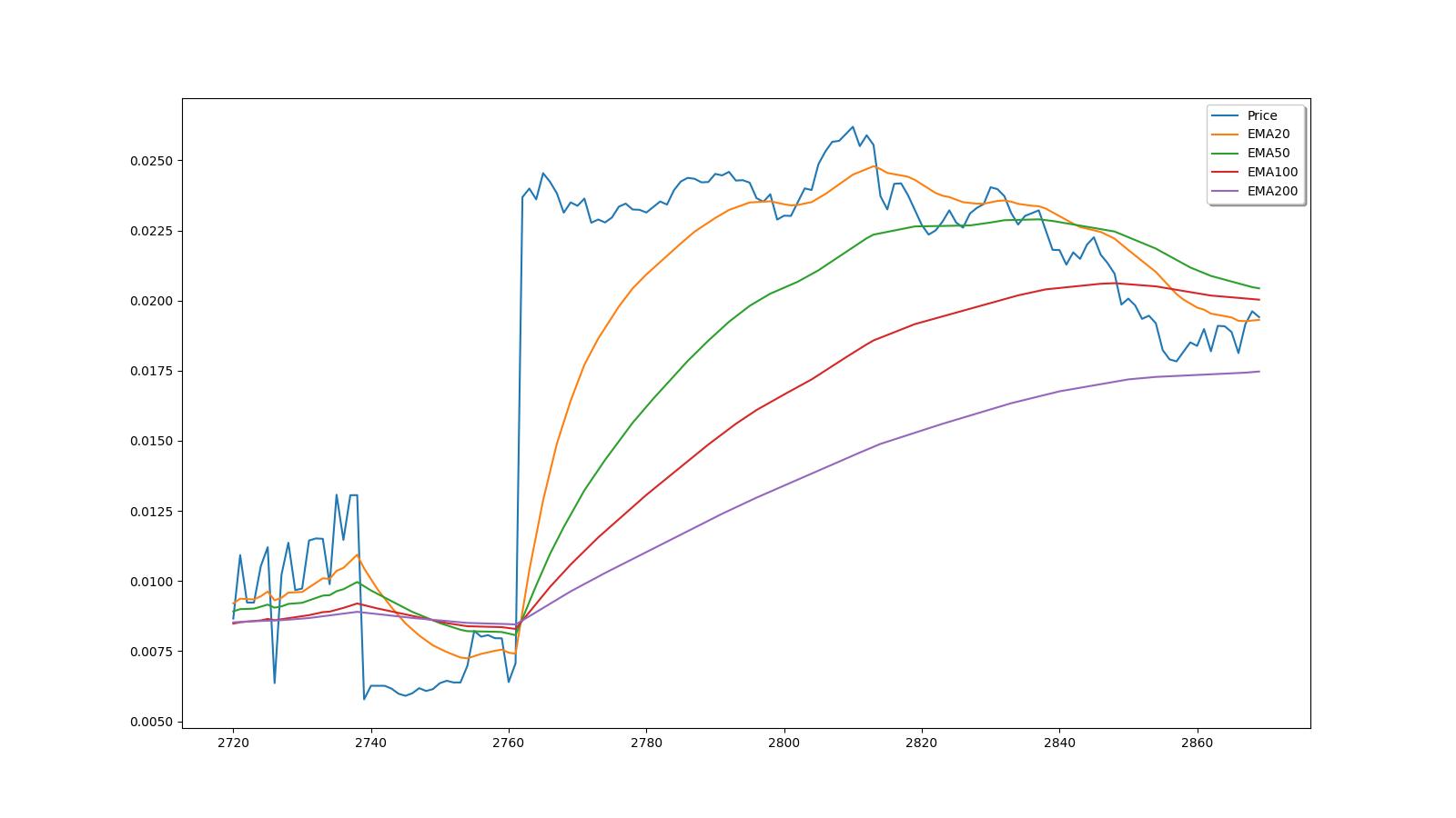 QLC Chain Exponential Moving Averages