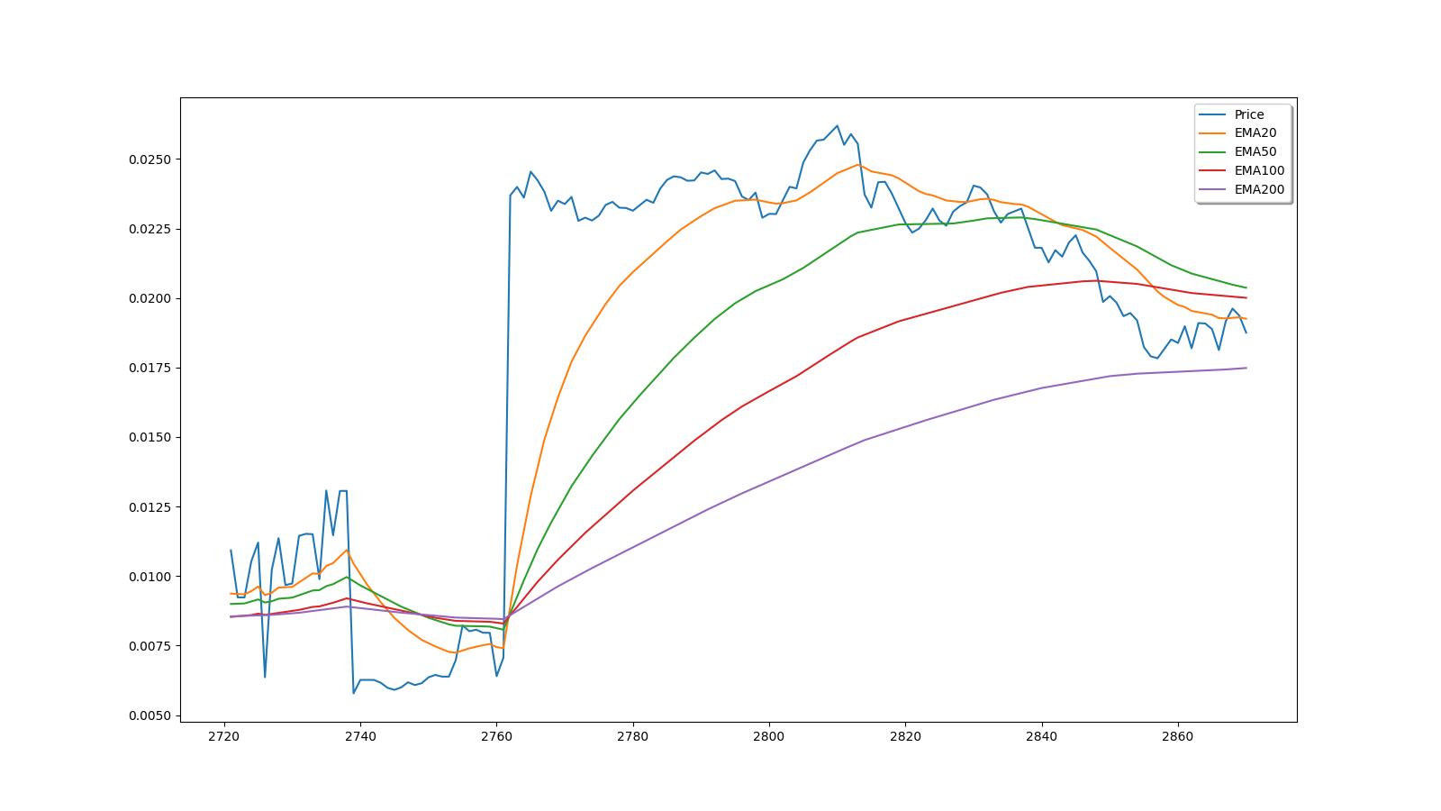 QLC Chain Exponential Moving Averages