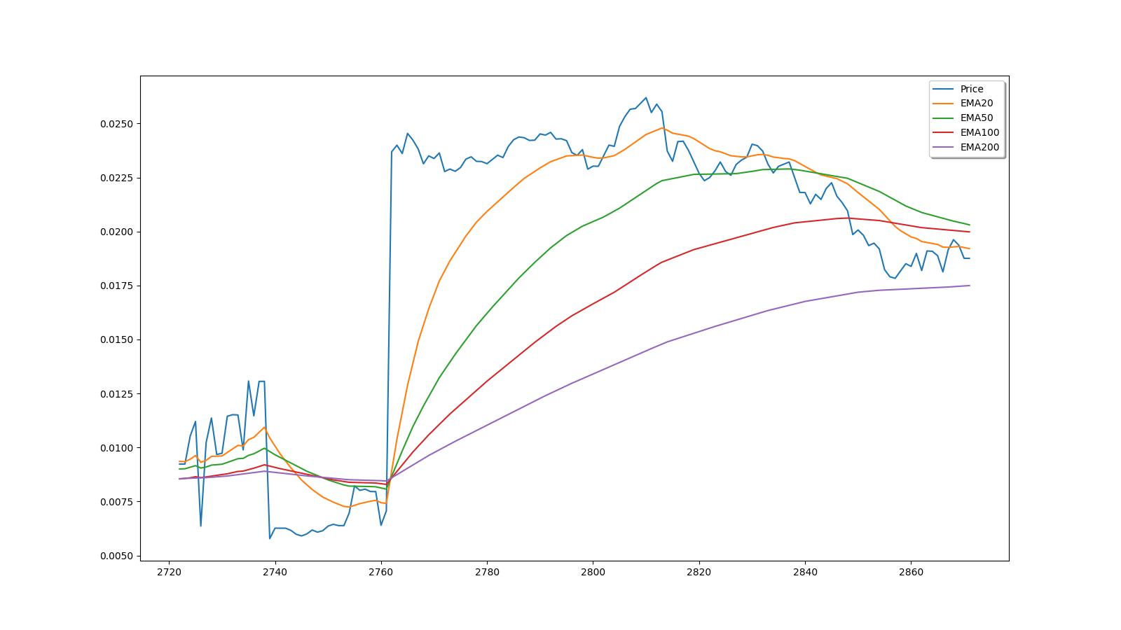QLC Chain Exponential Moving Averages