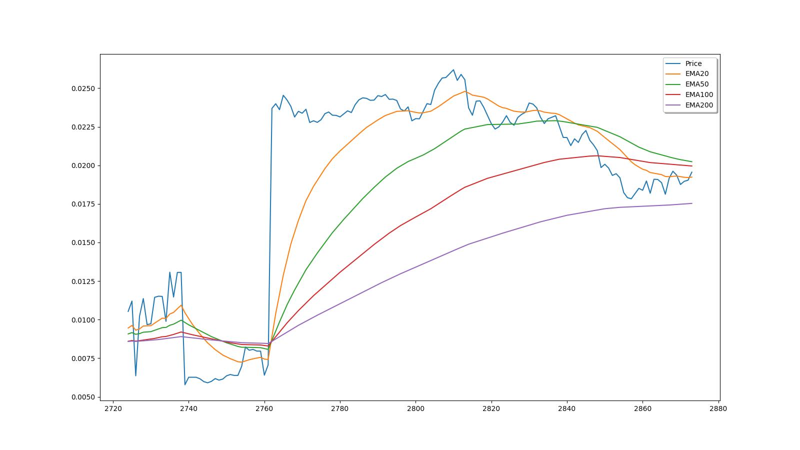QLC Chain Exponential Moving Averages