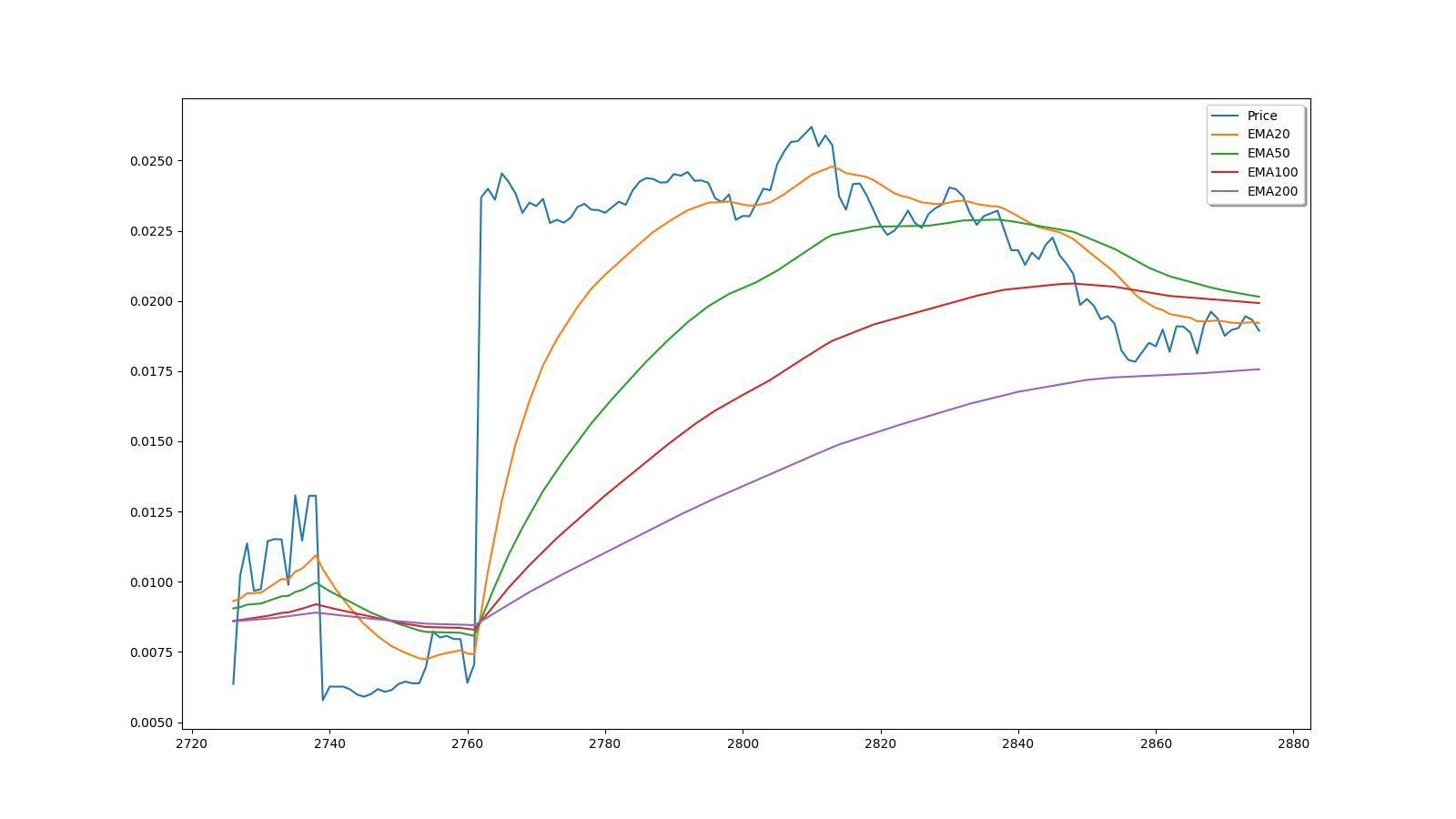 QLC Chain Exponential Moving Averages