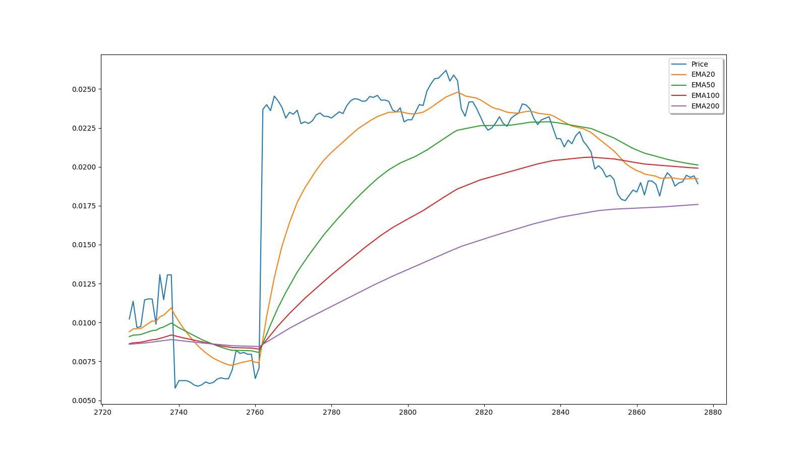QLC Chain Exponential Moving Averages