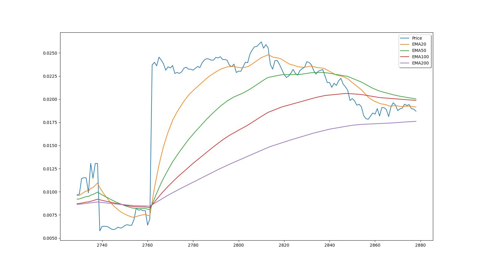 QLC Chain Exponential Moving Averages