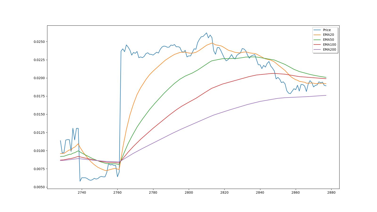 QLC Chain Exponential Moving Averages