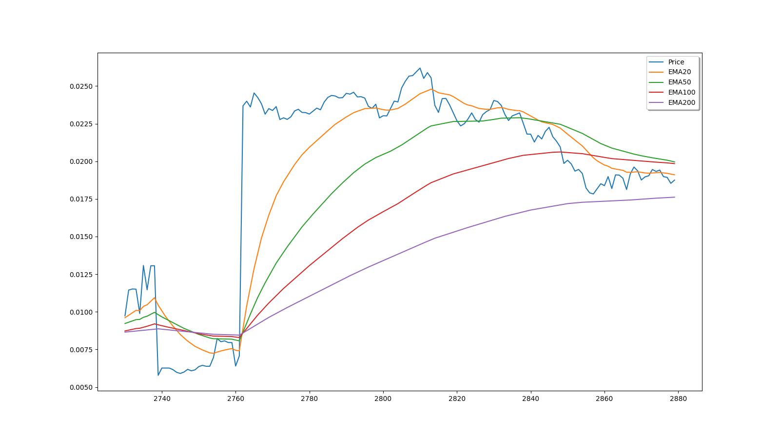 QLC Chain Exponential Moving Averages