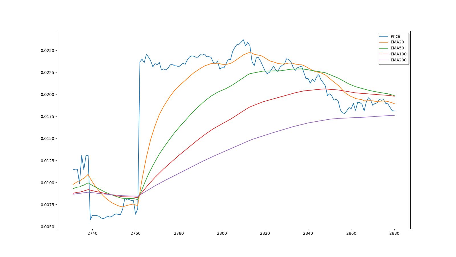 QLC Chain Exponential Moving Averages
