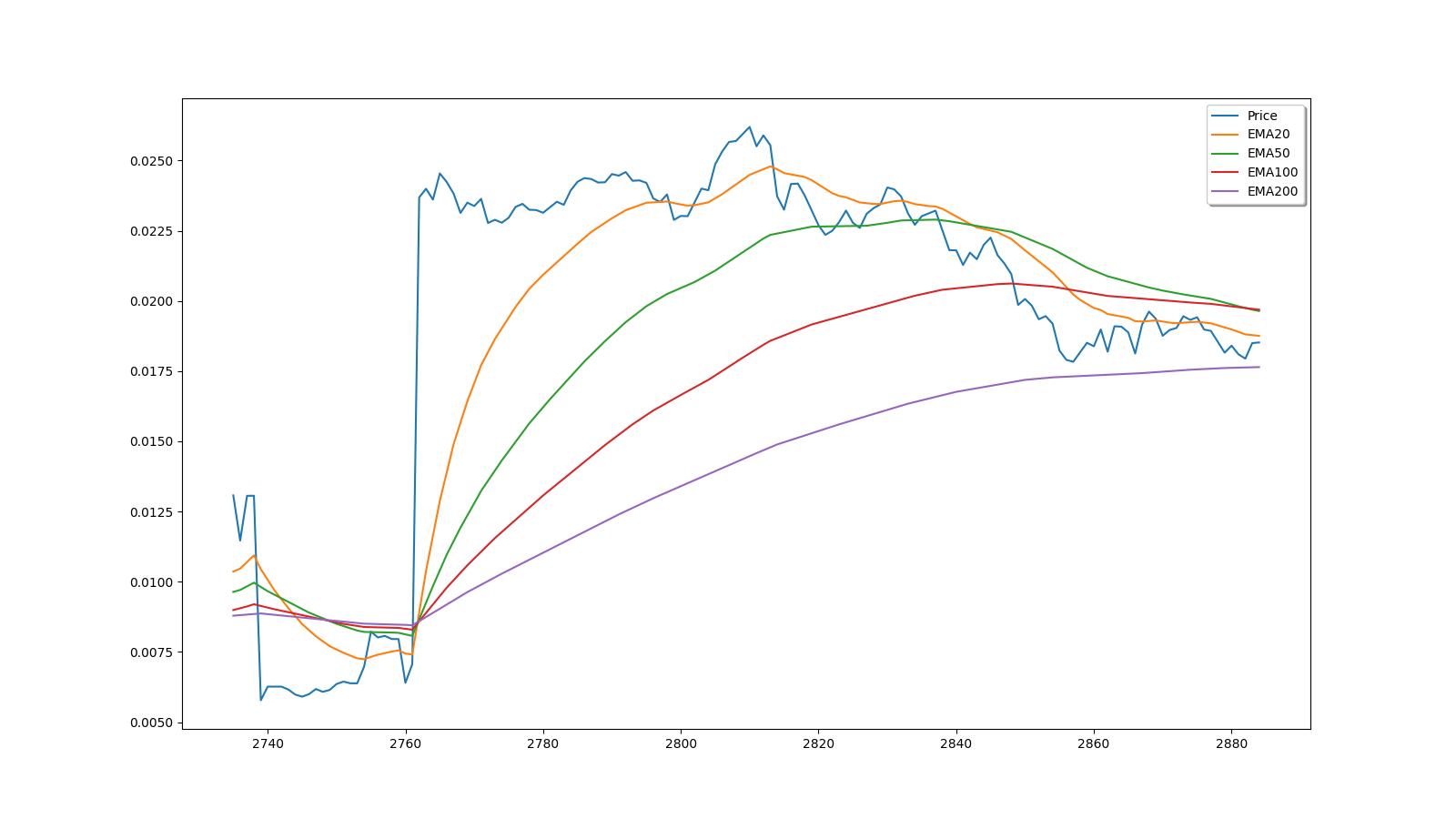 QLC Chain Exponential Moving Averages
