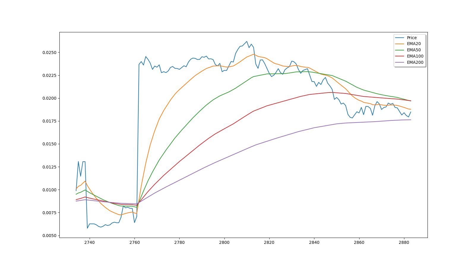 QLC Chain Exponential Moving Averages
