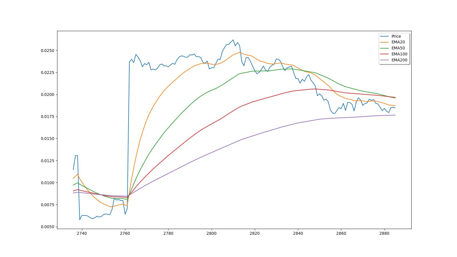 QLC Chain Exponential Moving Averages