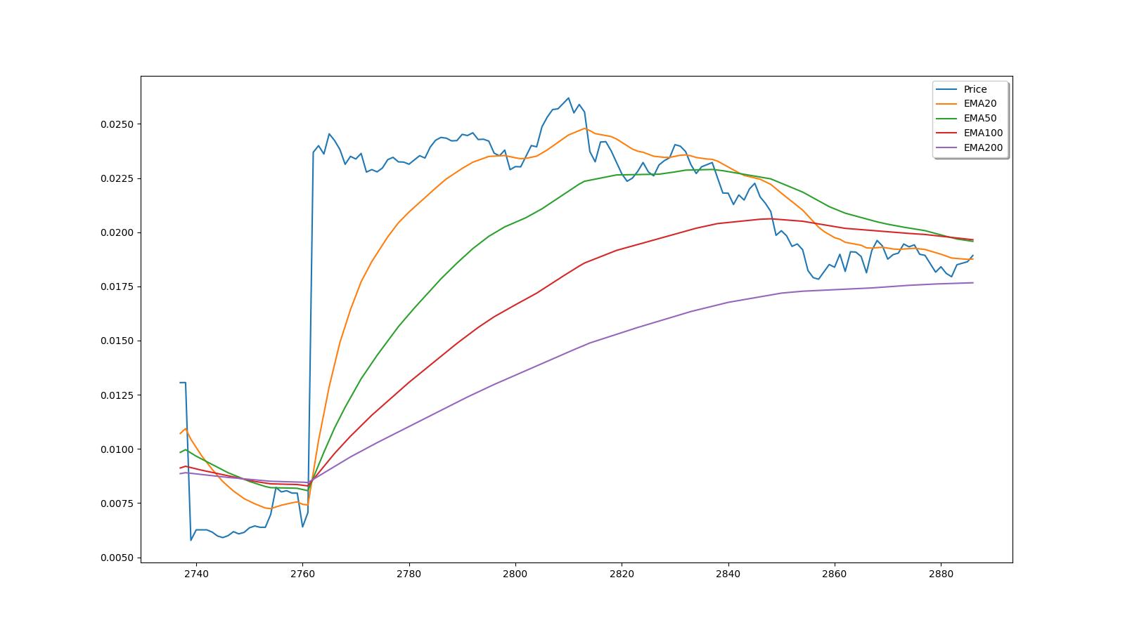 QLC Chain Exponential Moving Averages