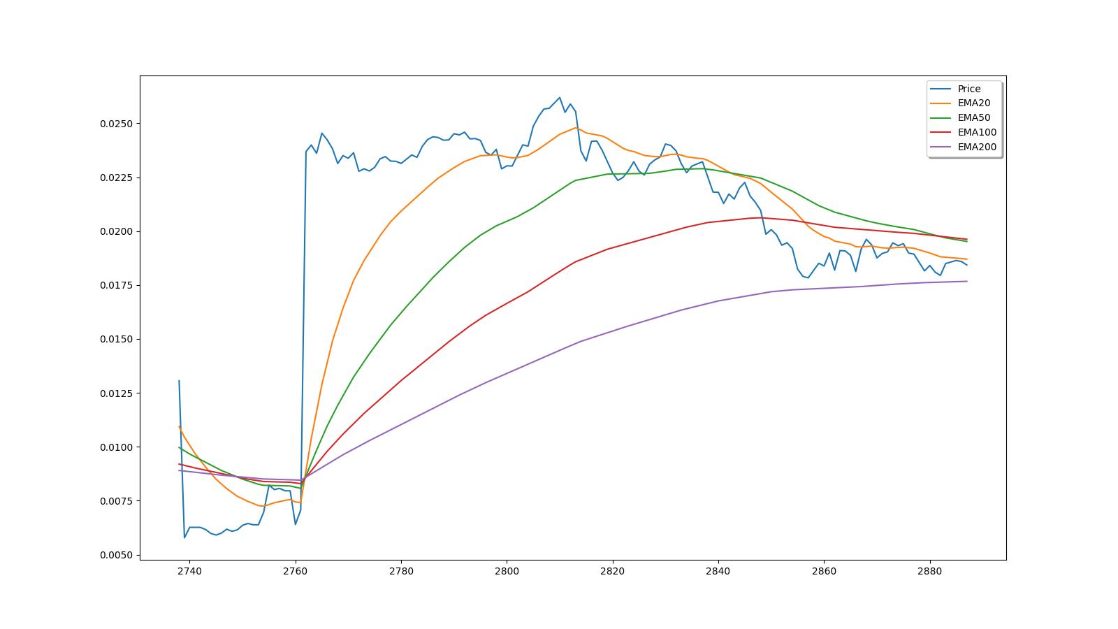 QLC Chain Exponential Moving Averages