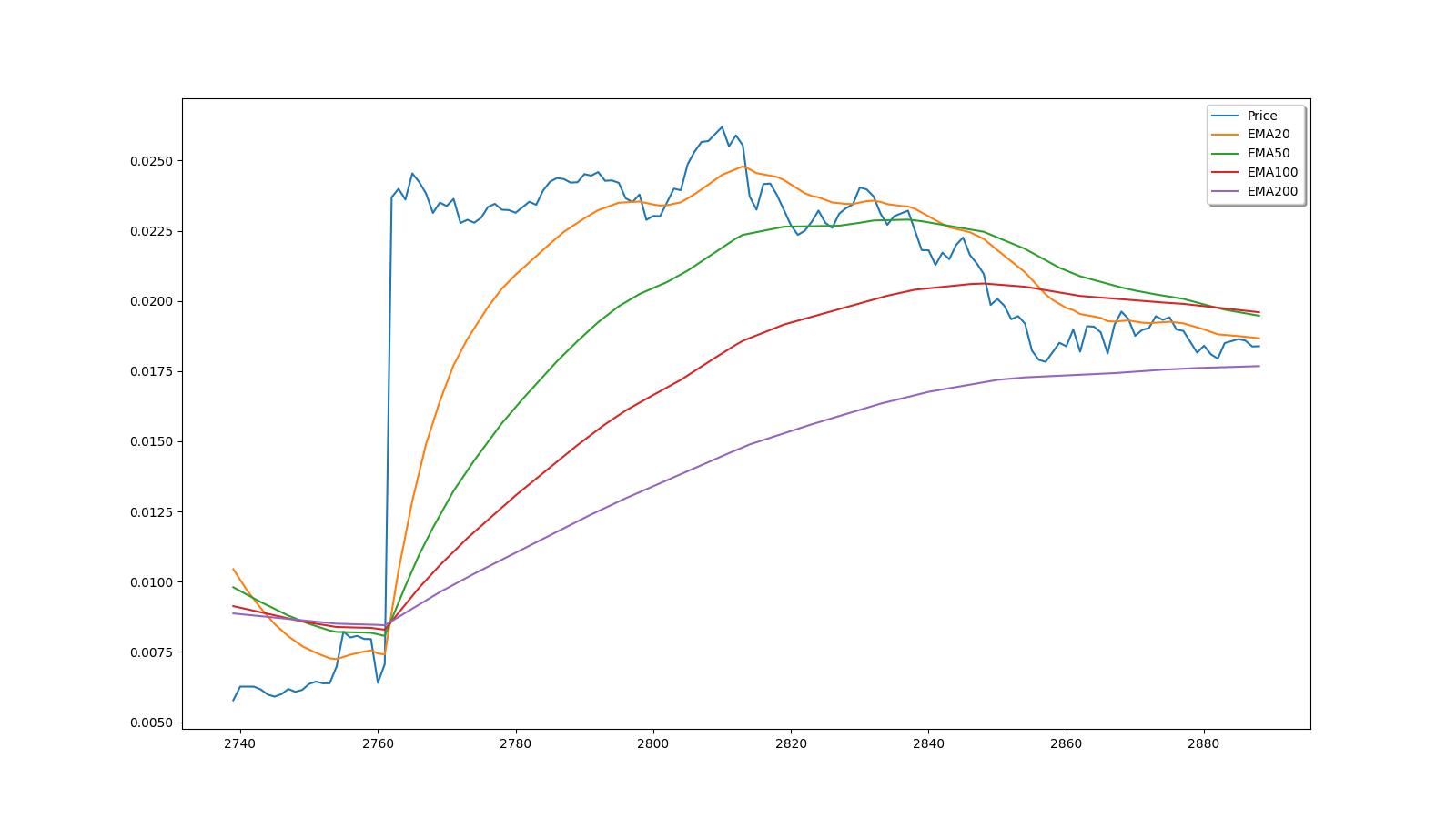 QLC Chain Exponential Moving Averages