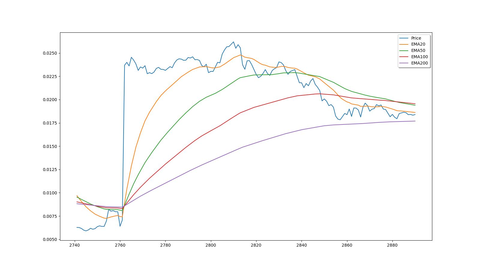 QLC Chain Exponential Moving Averages