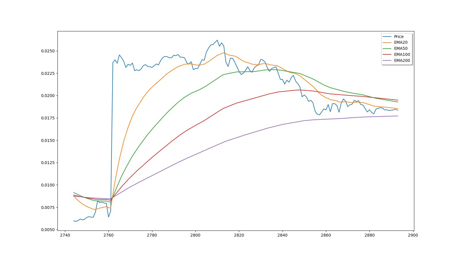 QLC Chain Exponential Moving Averages