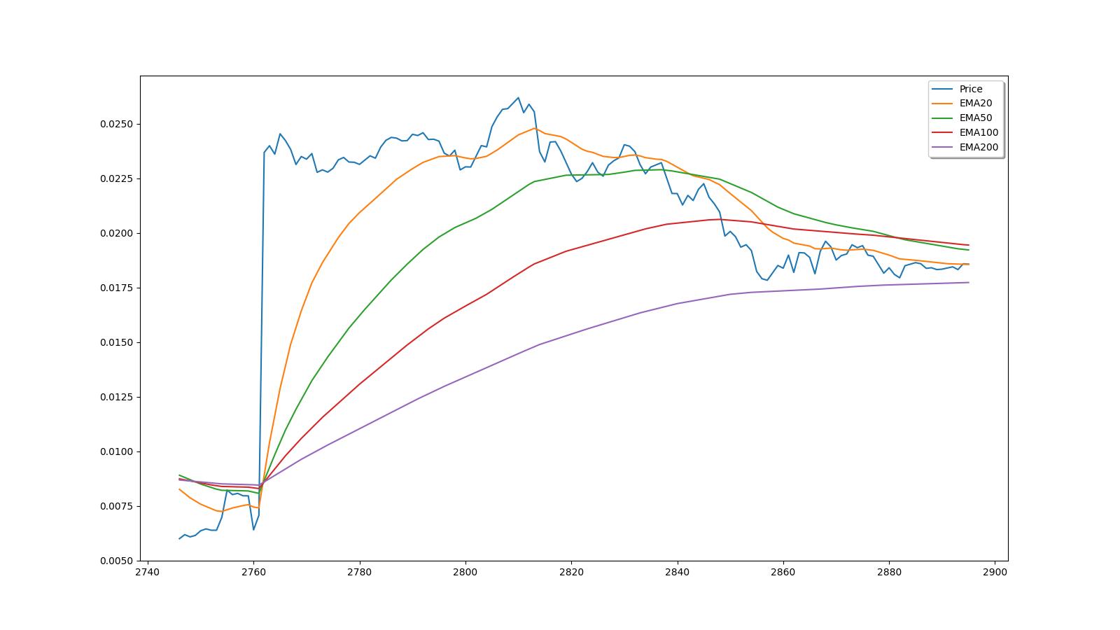 QLC Chain Exponential Moving Averages
