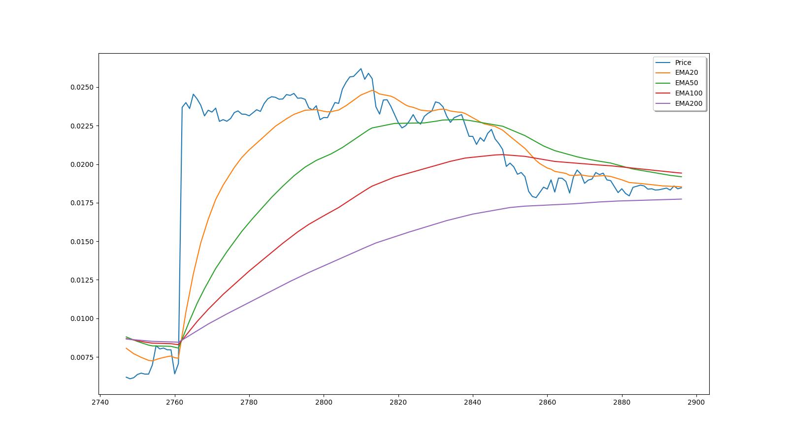 QLC Chain Exponential Moving Averages