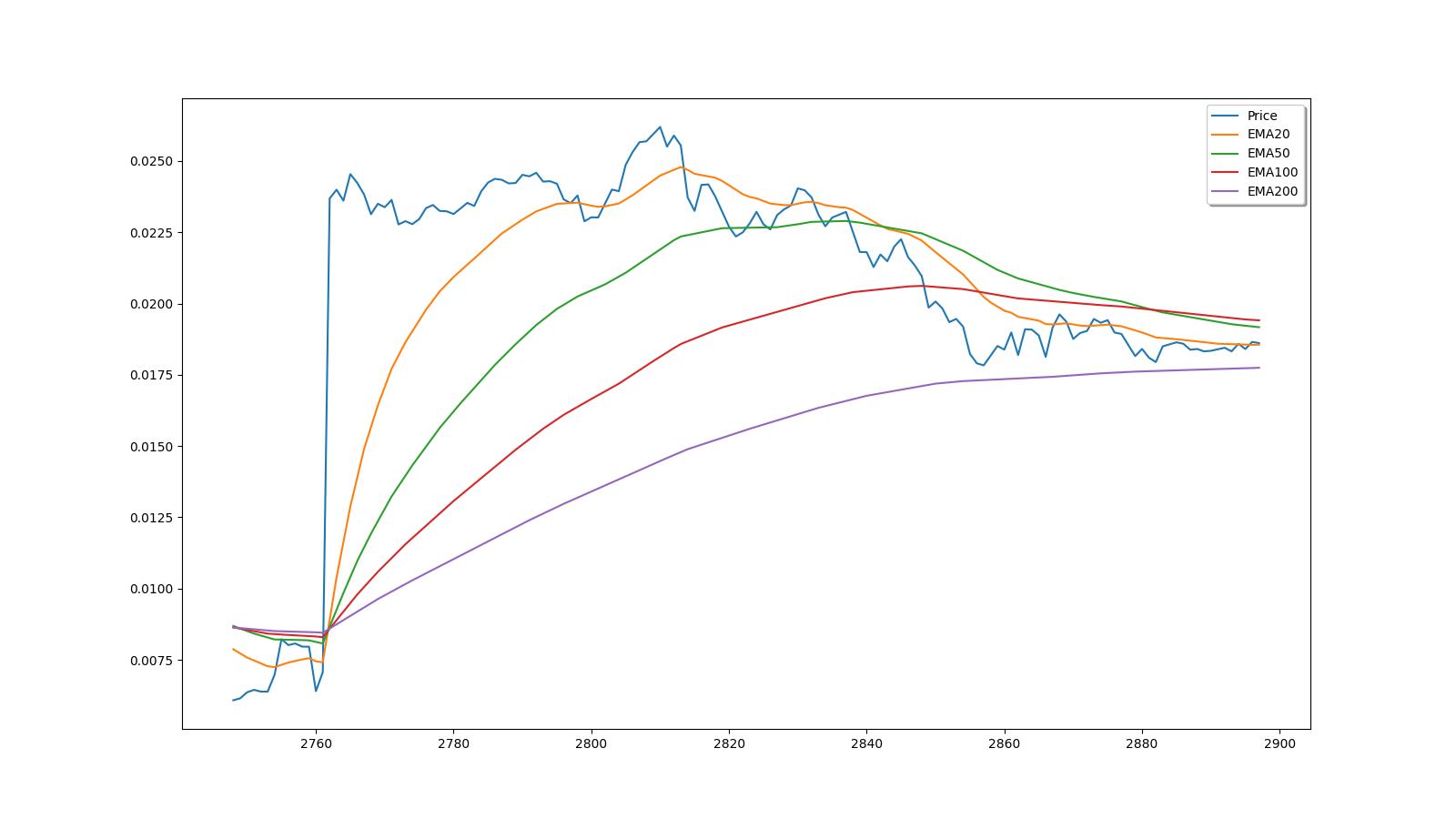 QLC Chain Exponential Moving Averages