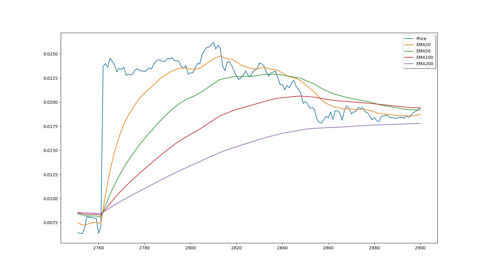 QLC Chain Exponential Moving Averages
