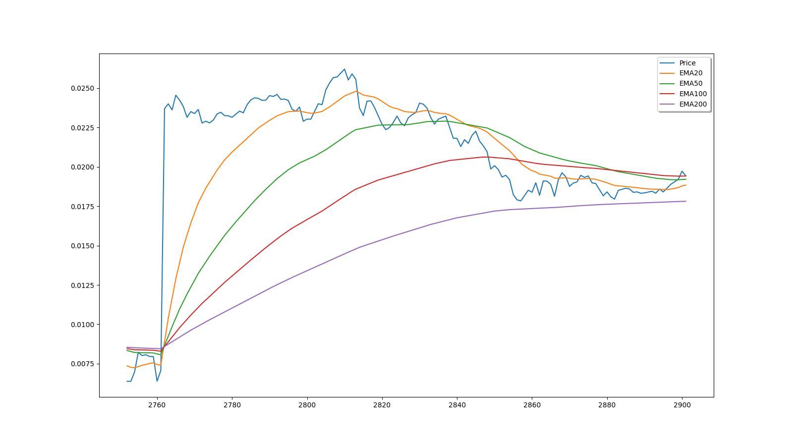 QLINK Exponential Moving Averages