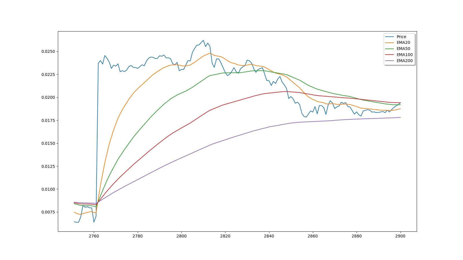 QLC Chain Exponential Moving Averages
