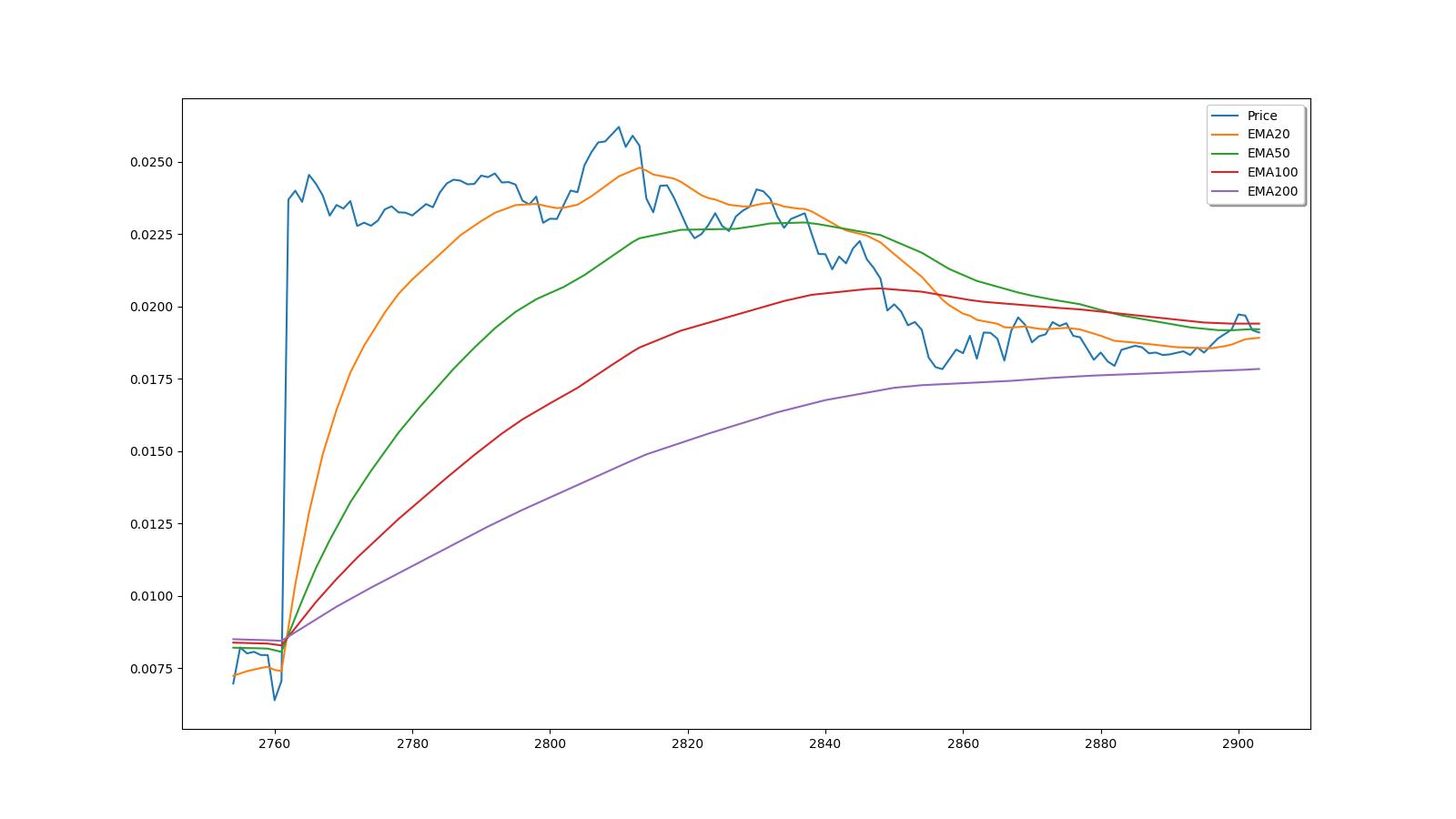 QLC Chain Exponential Moving Averages