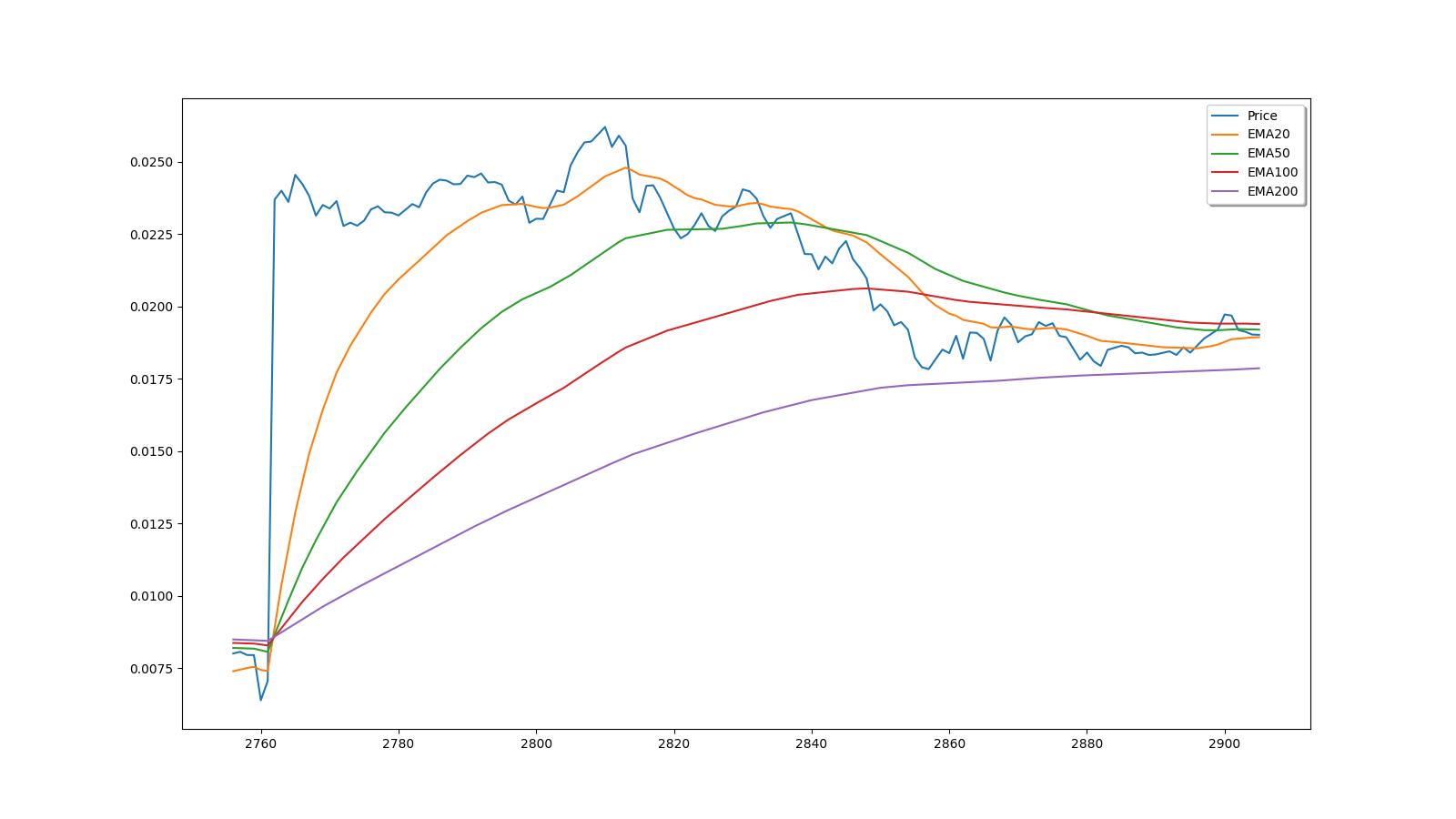 QLC Chain Exponential Moving Averages