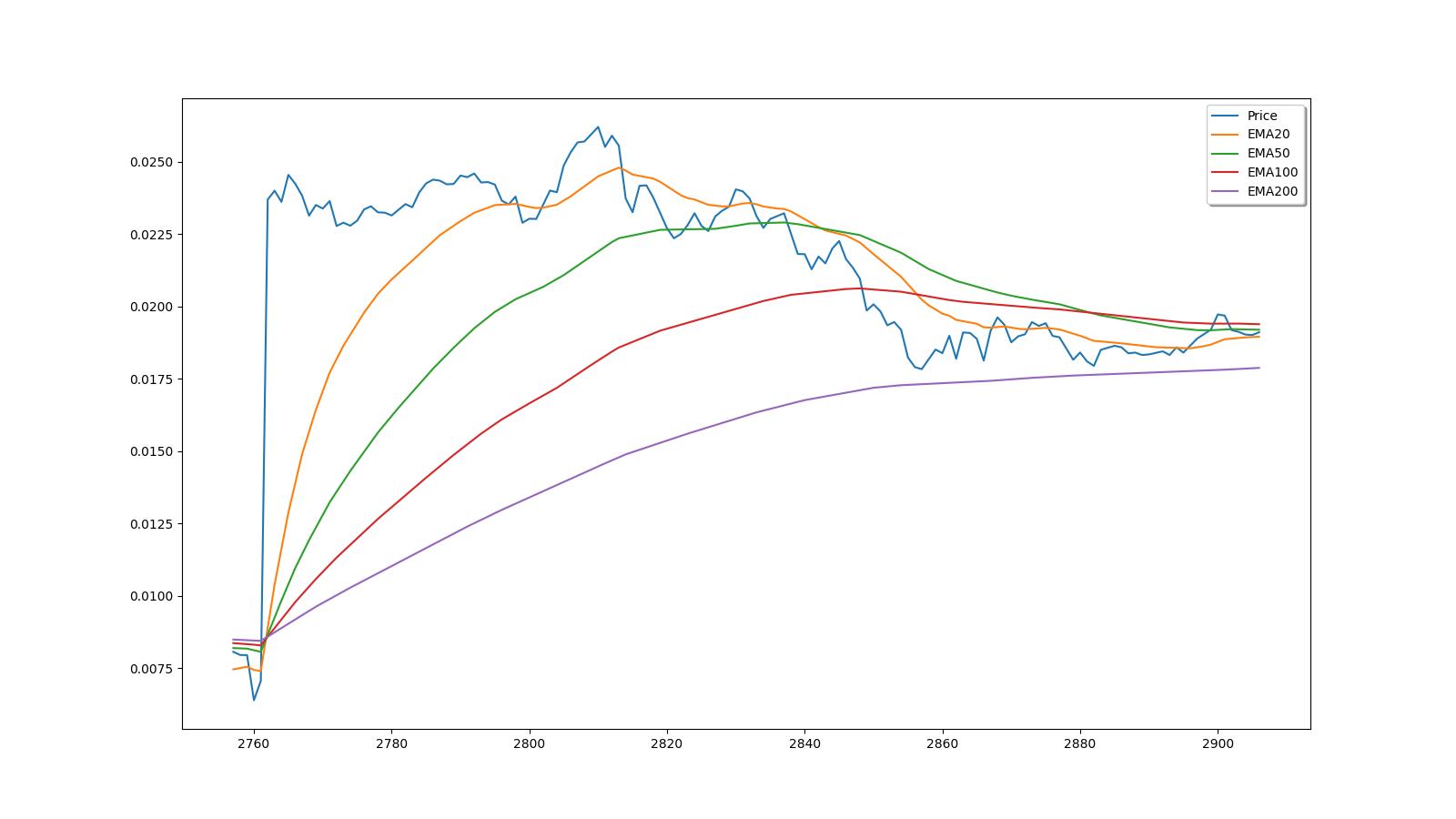 QLC Chain Exponential Moving Averages