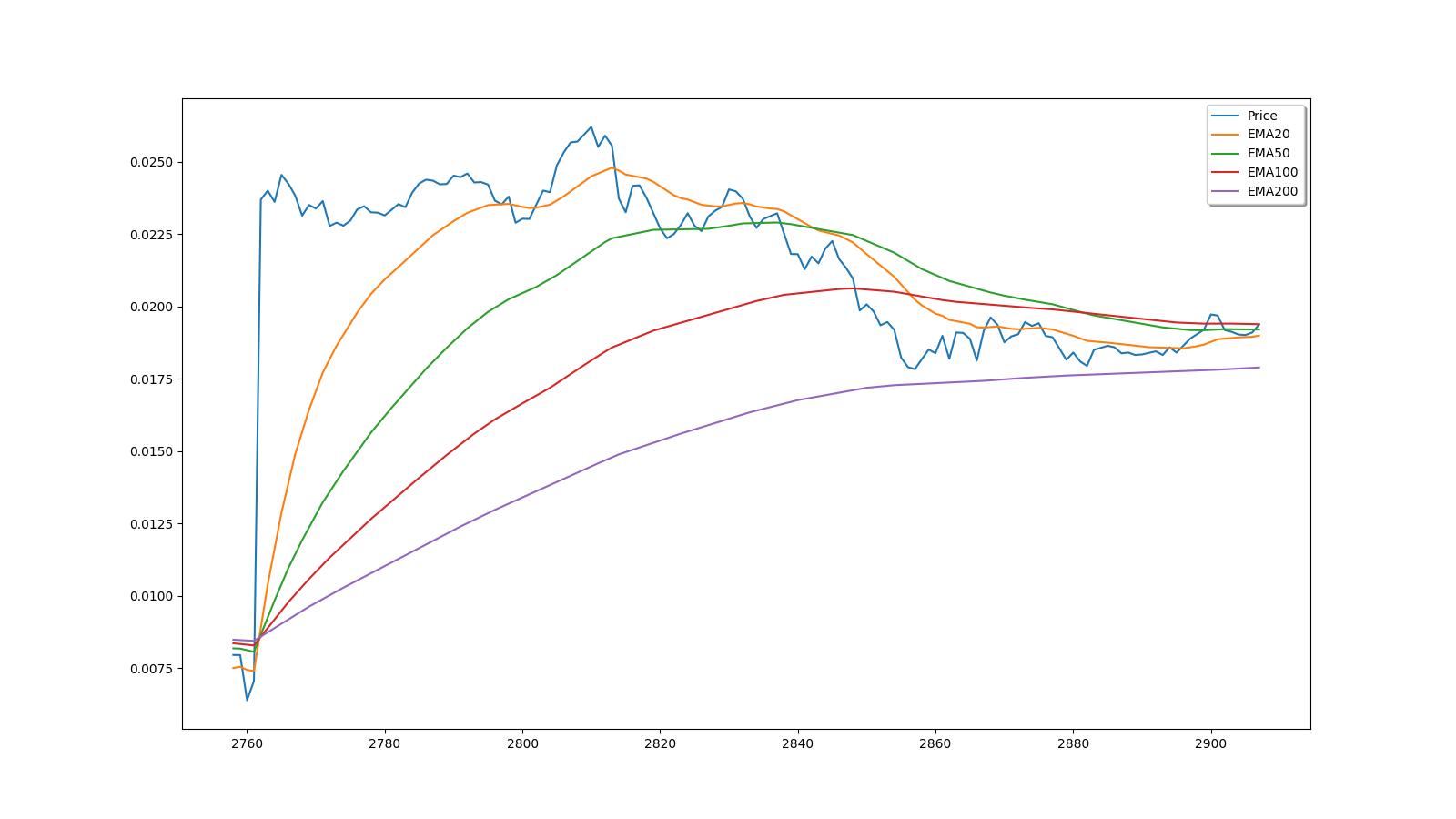 QLC Chain Exponential Moving Averages