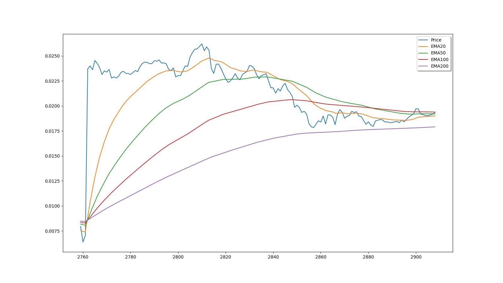 QLC Chain Exponential Moving Averages