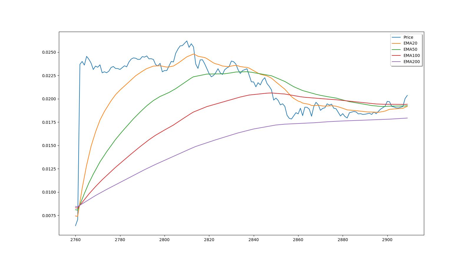 QLC Chain Exponential Moving Averages