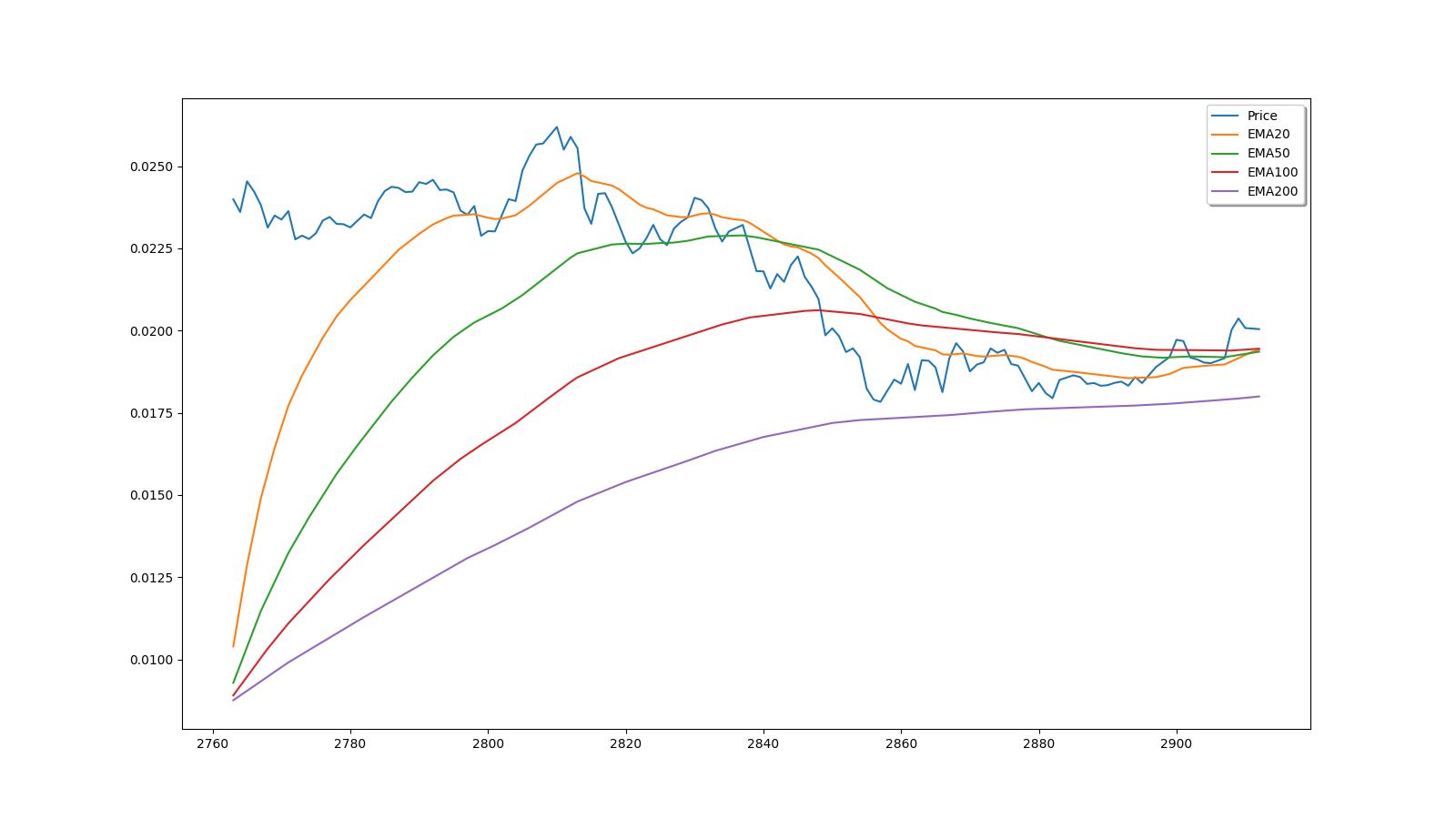 큐링크 Exponential Moving Averages